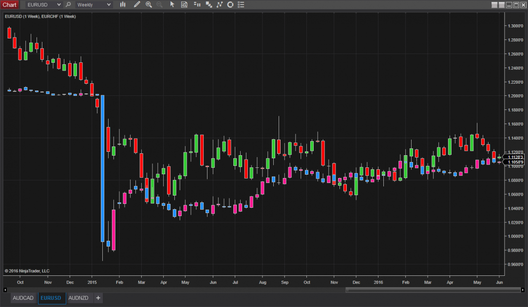 How To Overlay A Chart in NinjaTrader?