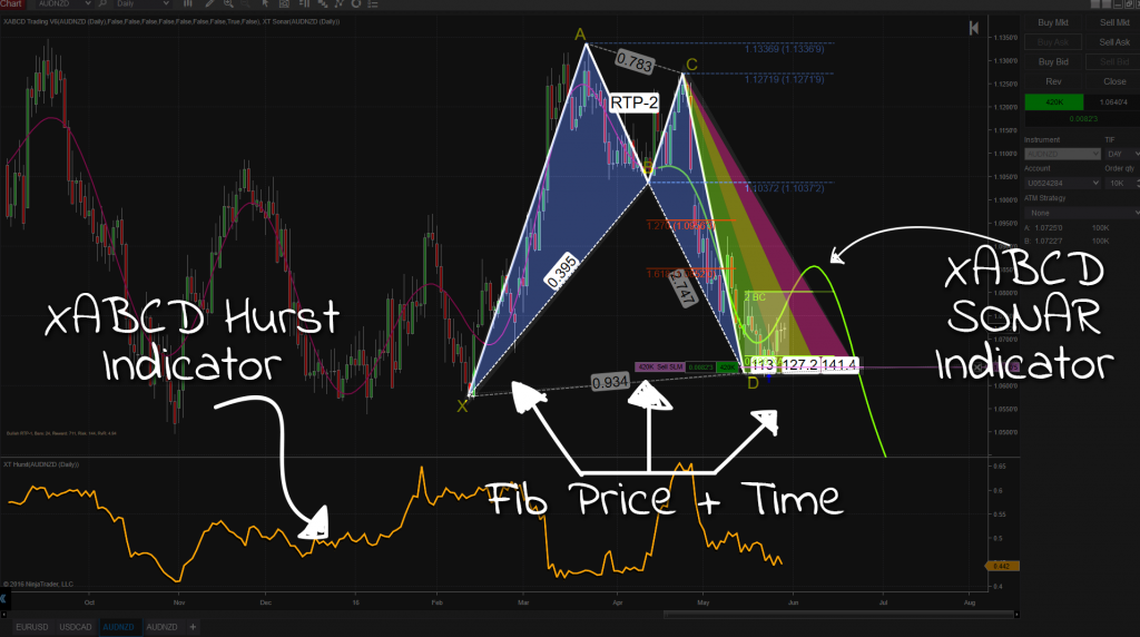 What is XABCD Trading and Why It's Important?